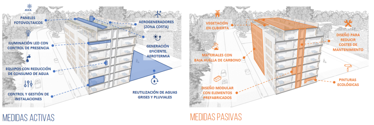 Edificio Replicable, Modelo de Sostenibilidad | AD'IP Asociación Española