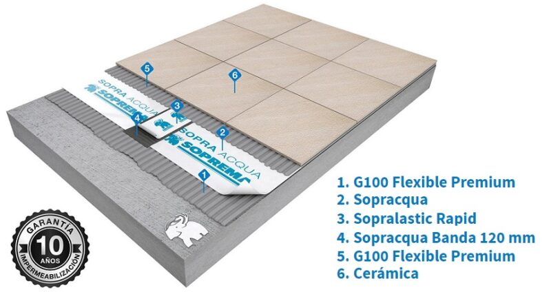 SOPREMA lanza Sopracqua Systems | AD'IP Asociación Española